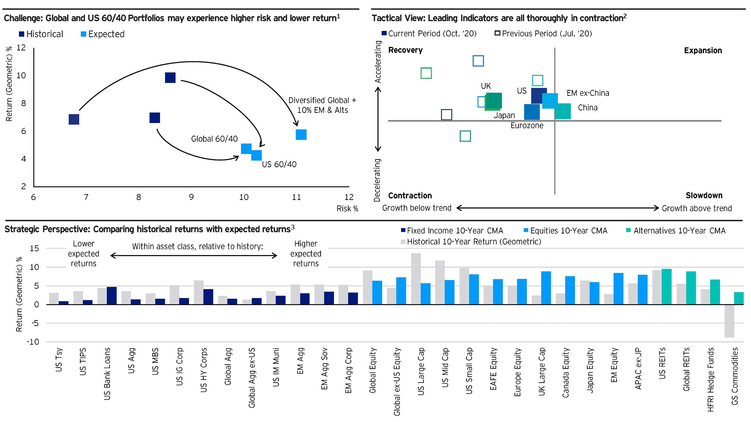 2021 Long-Term Capital Market Assumptions