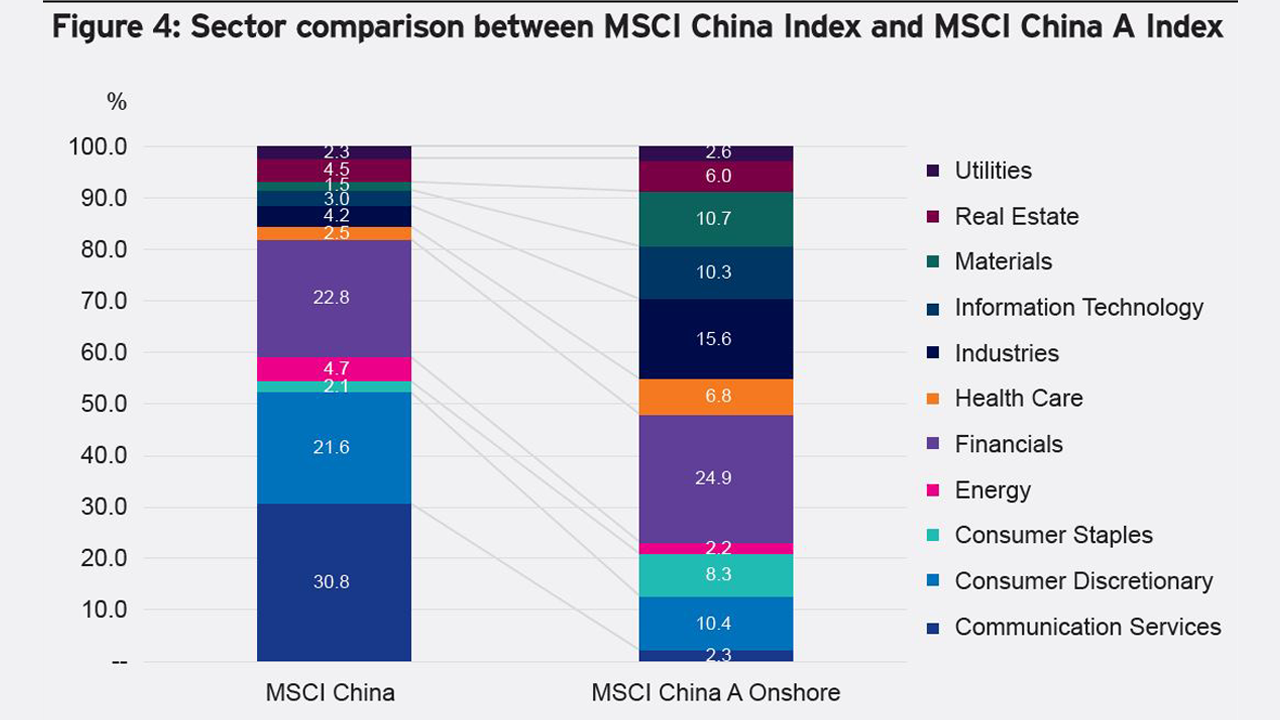 A unified approach to investing in Chinese equities - AP Institutional ...