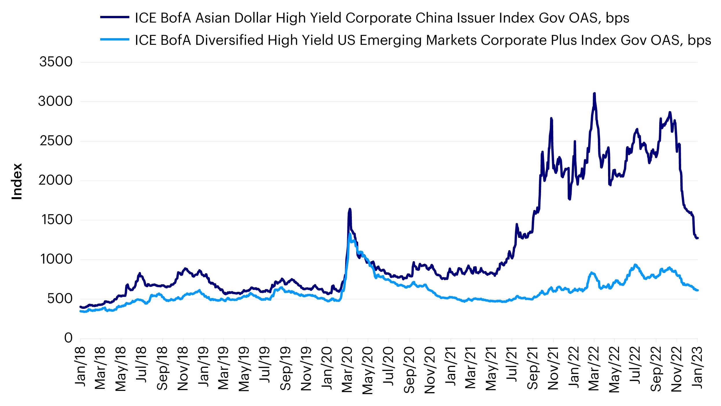 Outlook for China dollar bonds in 2023
