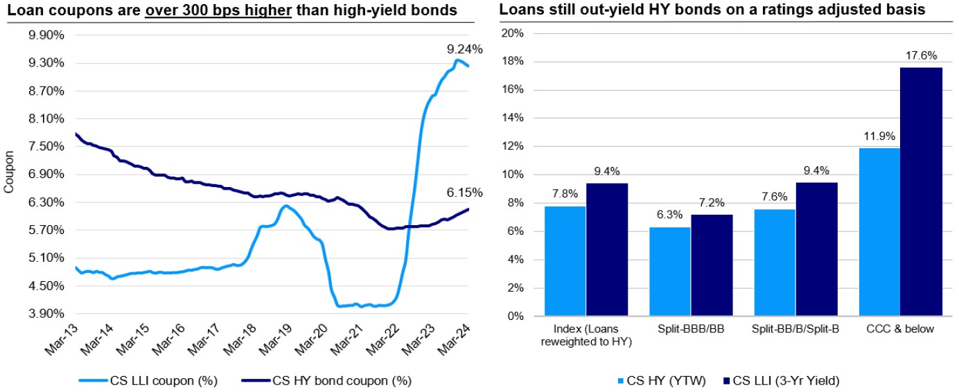 The case for senior loans - quarterly update - AP Institutional | Invesco