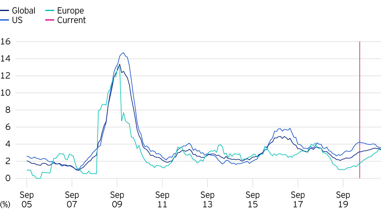 Default Rates Forecast To Rise But From Very Low Levels Invesco Finland Default Rates Forecast To Rise But From Very Low Levels Invesco Finland