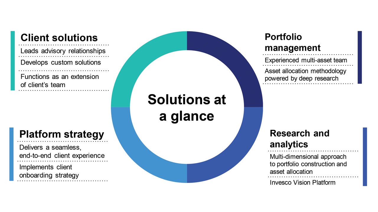 Invesco Investment Solutions | Invesco UK