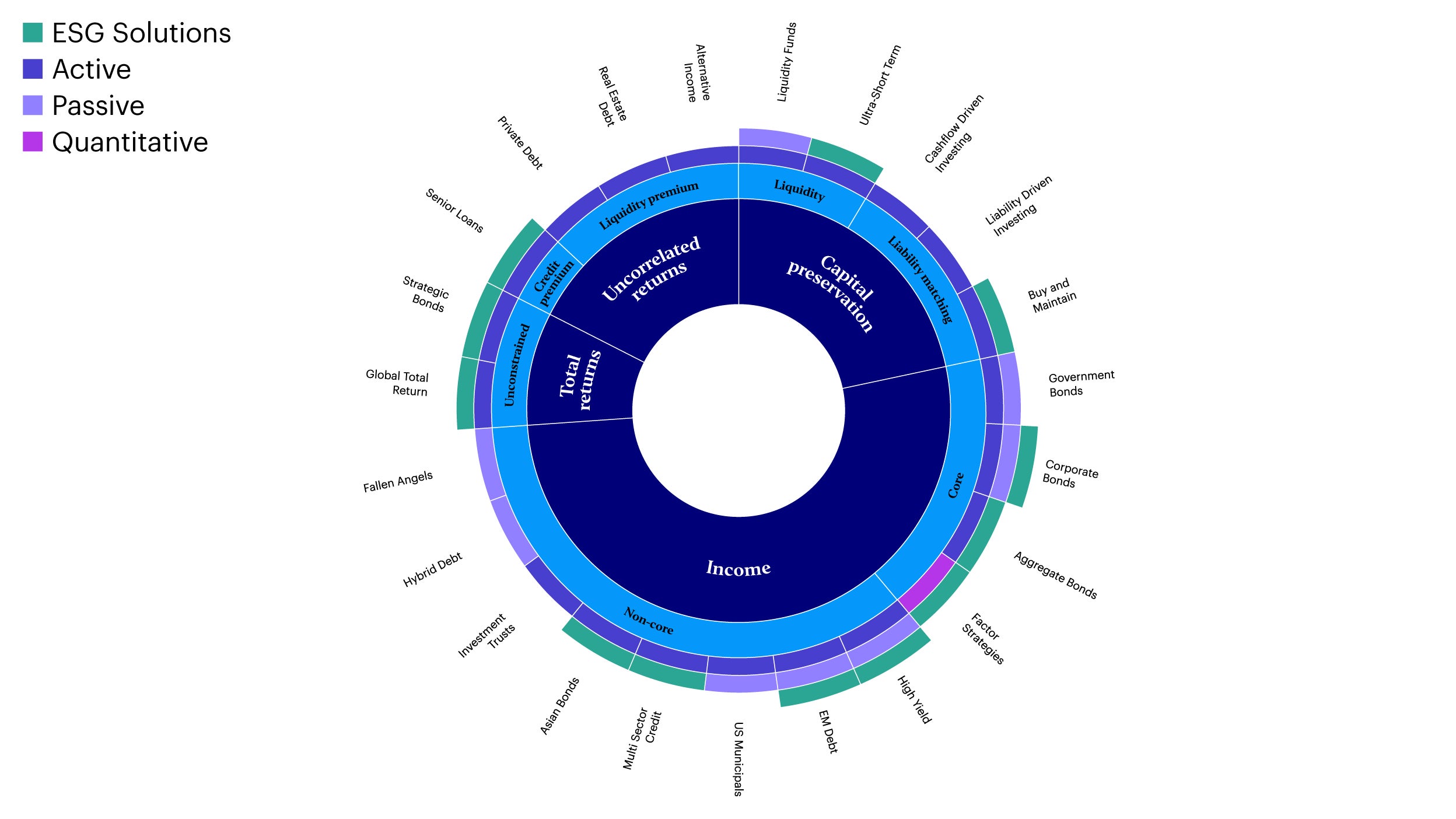 Fixed income Investments | Fixed income | Invesco UK