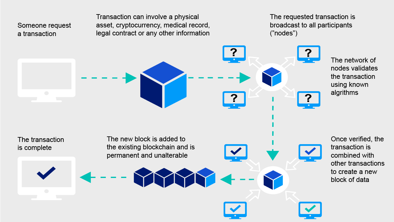 Blockchain transaction verification - denflash Blockchain transaction verification - denflash