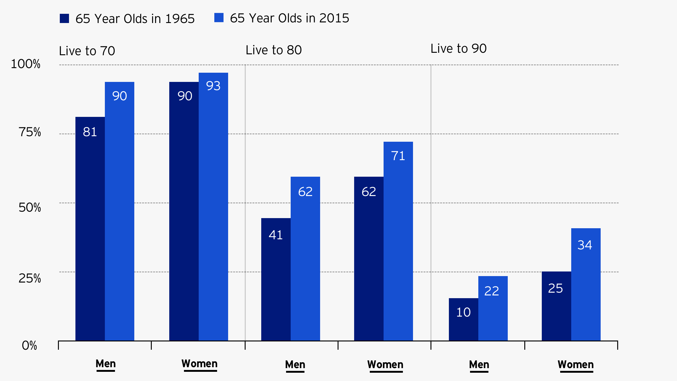 Aging Demographics
